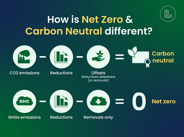 Net Zero vs. Carbon Neutral: Understanding the Differences